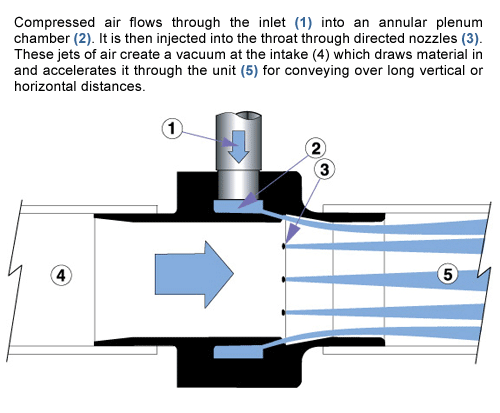 Exair 6063, Compressed Air Operated Line Vac™ Only 6063, Stainless ...