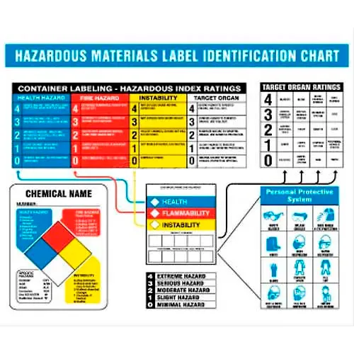 NMC HMCP300 Haz Mat Identification Chart, 22" X 26", Laminated